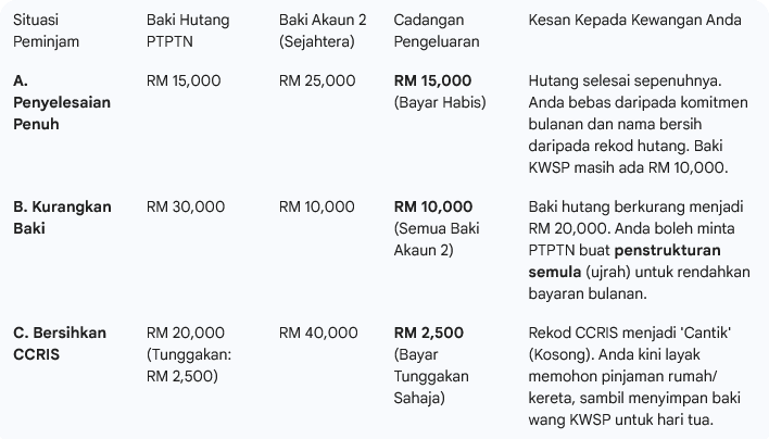Cara Bayar PTPTN Guna Akaun 2 KWSP (Panduan Terkini 2025) - Blog ...